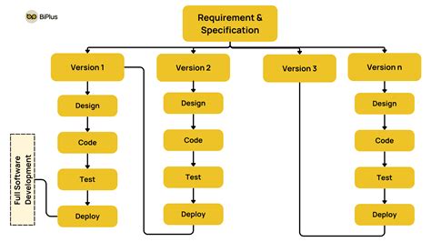 All About Incremental Process Model In Software Engineering That You