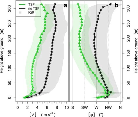Conditional Averaging Of A Wind Speed V And B Wind Direction