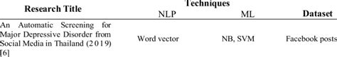 Related Work On Detection Of Mental Disorder And Suicide Risk Download Scientific Diagram