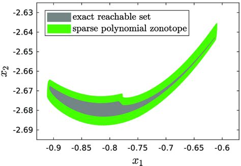 Comparison Of The Exact Reachable Set Of The Van Derpol Oscillator Download Scientific Diagram