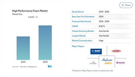 고성능 폼 시장 규모 및 점유율 분석 산업 연구 보고서 성장 동향