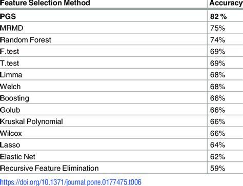 Accuracy On Validation Data Set Download Table
