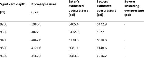Overpressure Values Estimated From Eatons And Bowers Method In Download Scientific Diagram