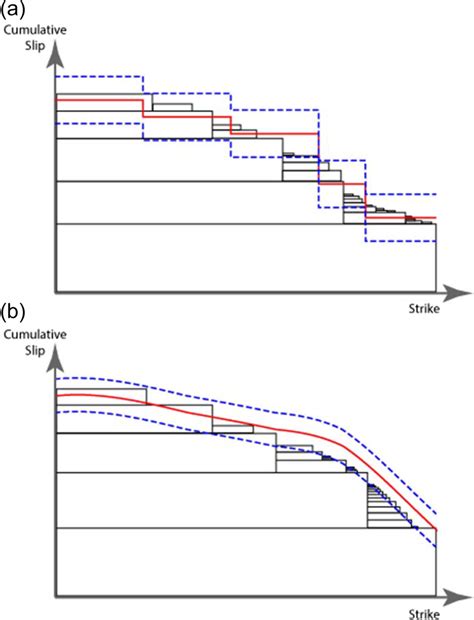 Schematic Of A Bin Packing Approach To Solving The Earthquake