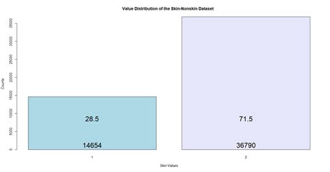 GitHub Veyseldilim Skin Segmentation Prediction A Project To Predict Whether Spesific R G