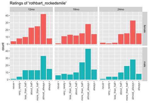 Temperament Visualizations Play Project Surveys