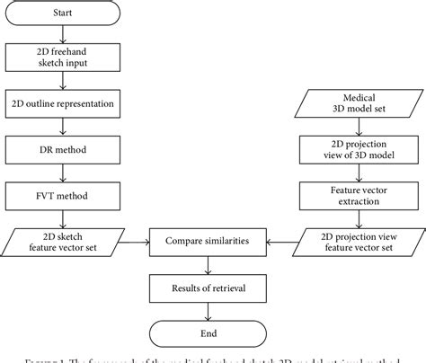 Figure 3 From A Novel Medical Freehand Sketch 3d Model Retrieval Method By Dimensionality
