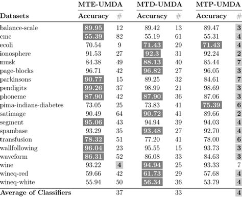 An Analysis Of The Number Of Base Classifiers Present In The Ensembles Download Scientific