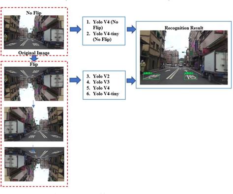 Figure 1 From Recognizing Road Surface Traffic Signs Based On Yolo Models Considering Image