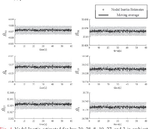 Figure 4 From Online Estimation Of Inertia Distribution For Both Ambient And Transient Power