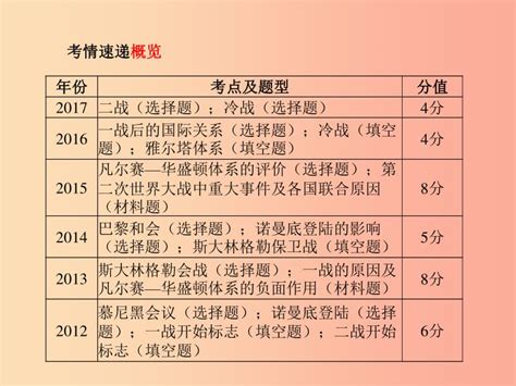 20xx春中考历史总复习第二部分专题复习高分保障专题7两次世界大战及世界政治格局的演变课件已修改