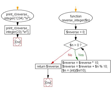 Reverse Number In Php Without Using Any Function Php