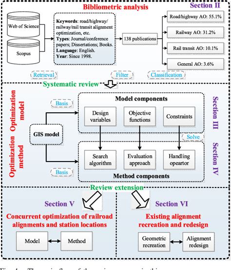 Figure 4 From A Review Of Alignment Optimization Research For Roads Railways And Rail Transit