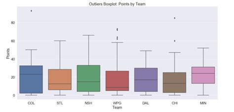 Seaborn Visualizations Tutorial Andrew Cole Data Science
