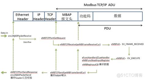 Freemodbustcp多客户端 Freemodbus Tcp移植mob6454cc7c8b2e的技术博客51cto博客