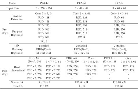 Table 1 From 3d Face Alignment Through Fusion Of Head Pose Information