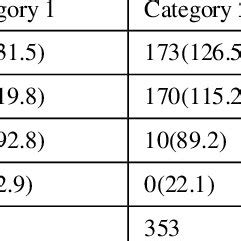 Chi Square Table For Hypothesis Testing Download Table