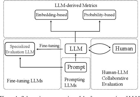 Llm Based Nlg Evaluation Current Status And Challenges Paper And Code