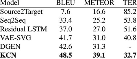 Quantitative Evaluation On Mscoco Dataset Download Scientific Diagram