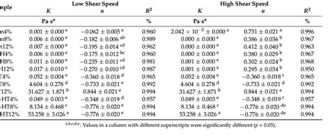 Effect Of Different Treatment On The Fitting Coefficient Consistency