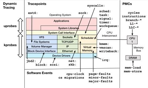 浅析linux系统跟踪工具 知乎