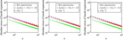 The Absolute Errors Of The Truncated Jacobi Polynomial Download