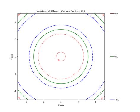 matplotlib中为等高线图创建图例的全面指南 极客教程