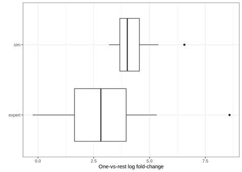 Simulation Validation Analysis