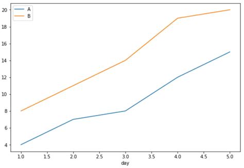 Pandas Comment Utiliser Groupby Et Plot Avec Exemples Statologie