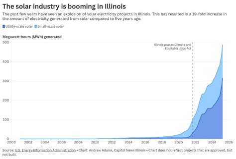 Illinois Bet On Solar To Meet Its Climate Goals Trump Has The Industry