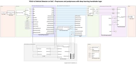 Integrate Yolo V2 Vehicle Detector System On Soc Matlab And Simulink