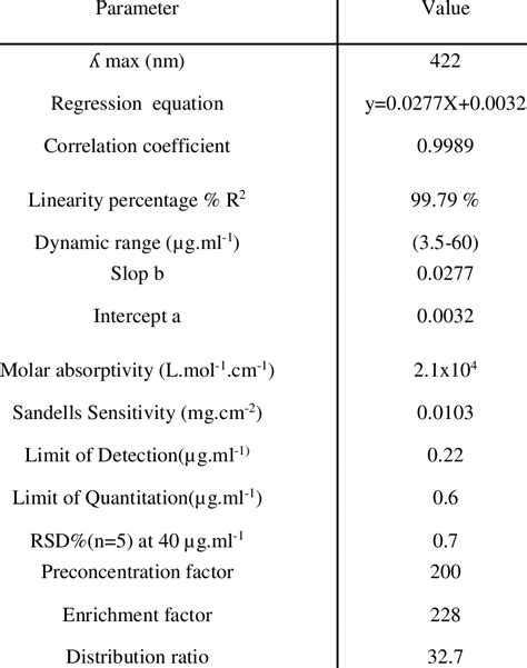 Analytical Figures Of Merit Of The Spectrophotometric Determination Of Download Scientific