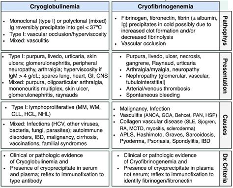 Cryoglobulinemia Cg Vs Cryofibrinogenemia Cf Both Characterized By