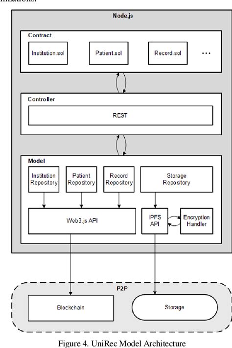 Figure 4 From A Model For Blockchain Based Distributed Electronic Health Records Semantic Scholar