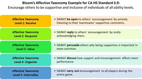 Learning Objectives Template