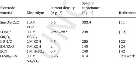 Comparison Of Specific Capacitance Values Obtained From Different