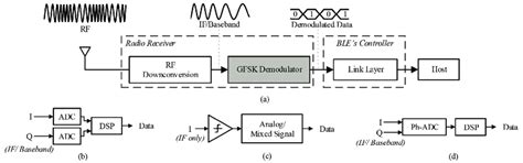 A System Level Overview Of Bluetooth Receiver B Conventional ADC Download Scientific
