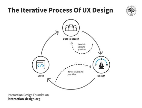 Iterative Development