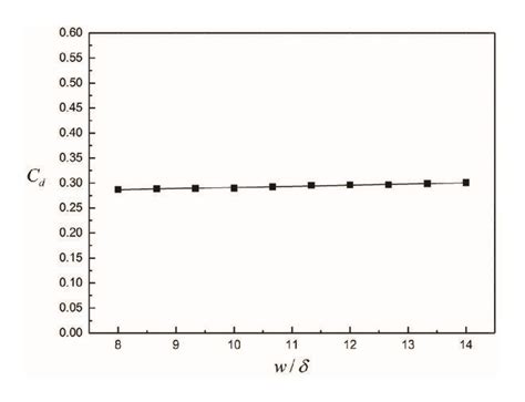 Discharge Coefficient Versus W δ Download Scientific Diagram