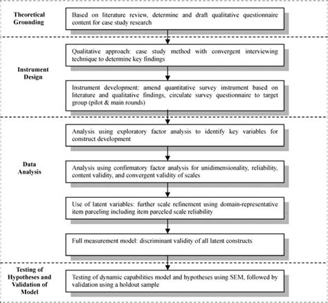 Research Methodology And Research Design Download Scientific Diagram