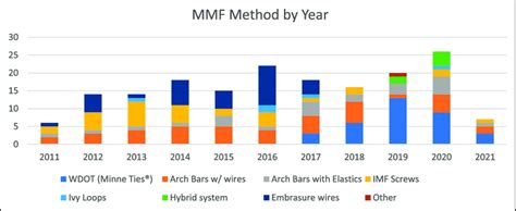Intraoperative Mmf Method By Year 2021 Is An Incomplete Year And