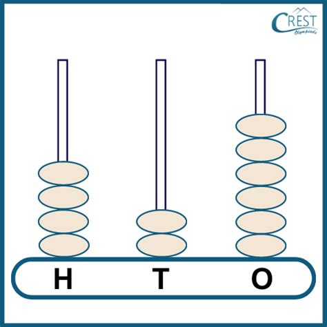 Abacus Representation Of Numbers 1 To 1000