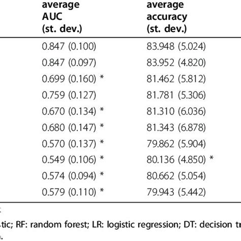 Performance Of Different Classification Models Download Table