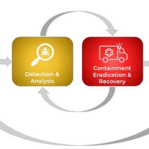 Incident Response Life Cycle Post Incident Download Scientific Diagram