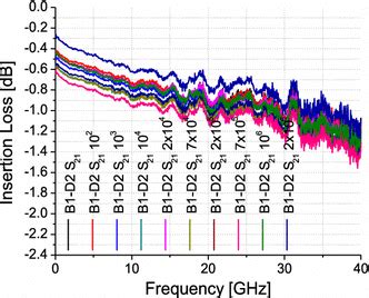 Insertion Loss Of The Actuated RF MEMS Ohmic Switch Download Scientific Diagram