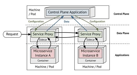 How Can A Service Mesh Improve Your Microservices Architecture