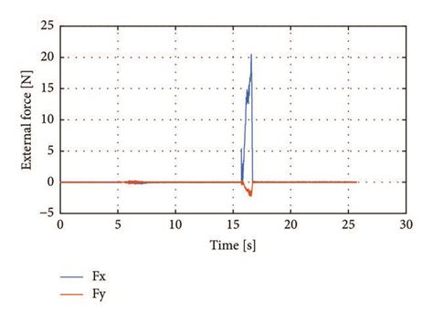 Experimental Results Of Maxwell Model Based Cartesian Impedance