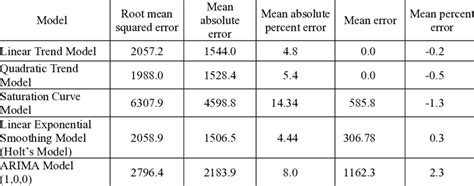 Forecasting Errors For Five Models Download Scientific Diagram