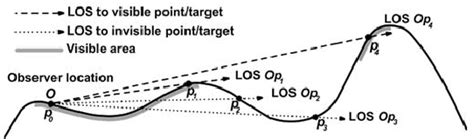 figure 1 from a new algorithm for viewshed computation on raster terrain semantic scholar