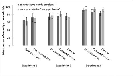 Percentage Of Correctly Answered Trials In The Approximation Task Of